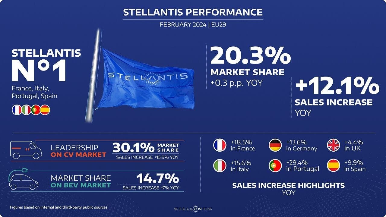 Stellantis records excellent sales performance in Europe in February ...