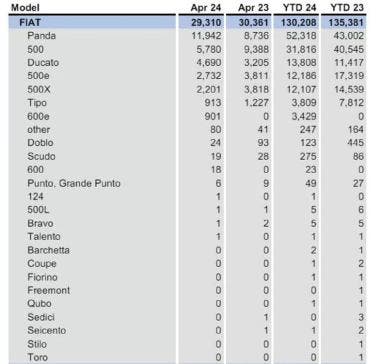 Fiat: here are the 10 best-selling cars in Europe so far in 2024 ...
