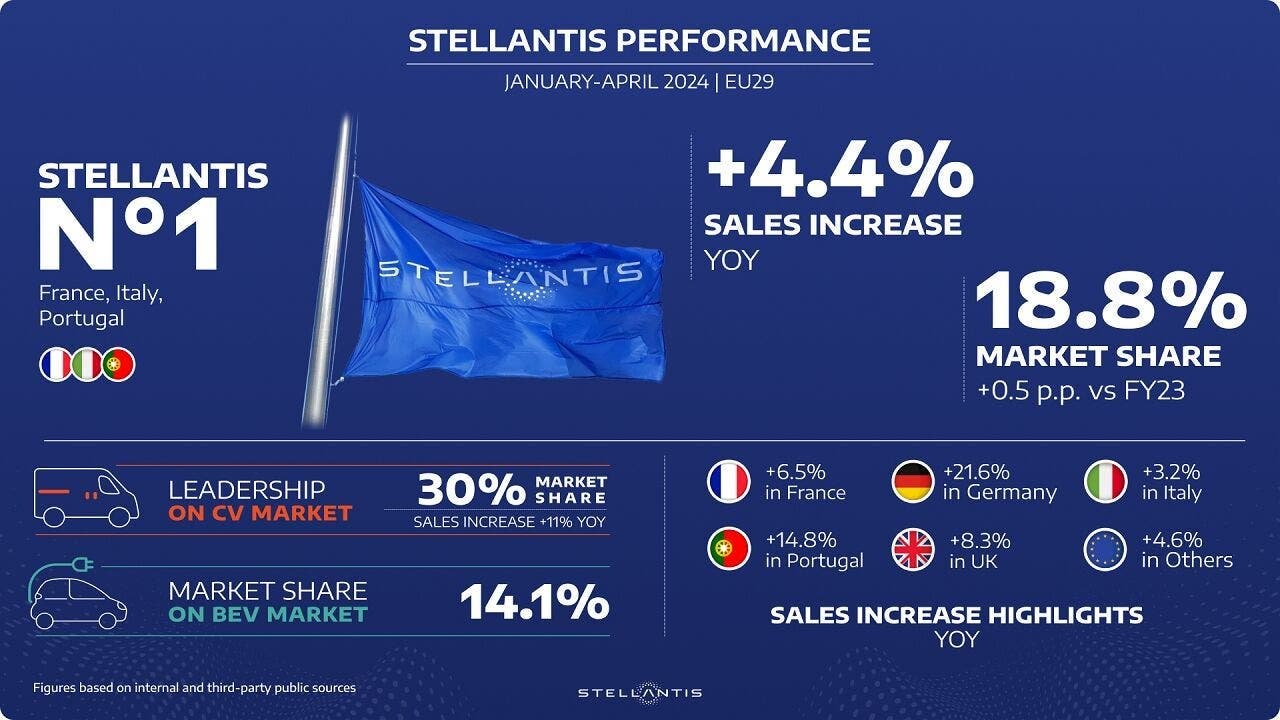 Stellantis reports a 4.4% sales growth in the first four months of 2024 ...