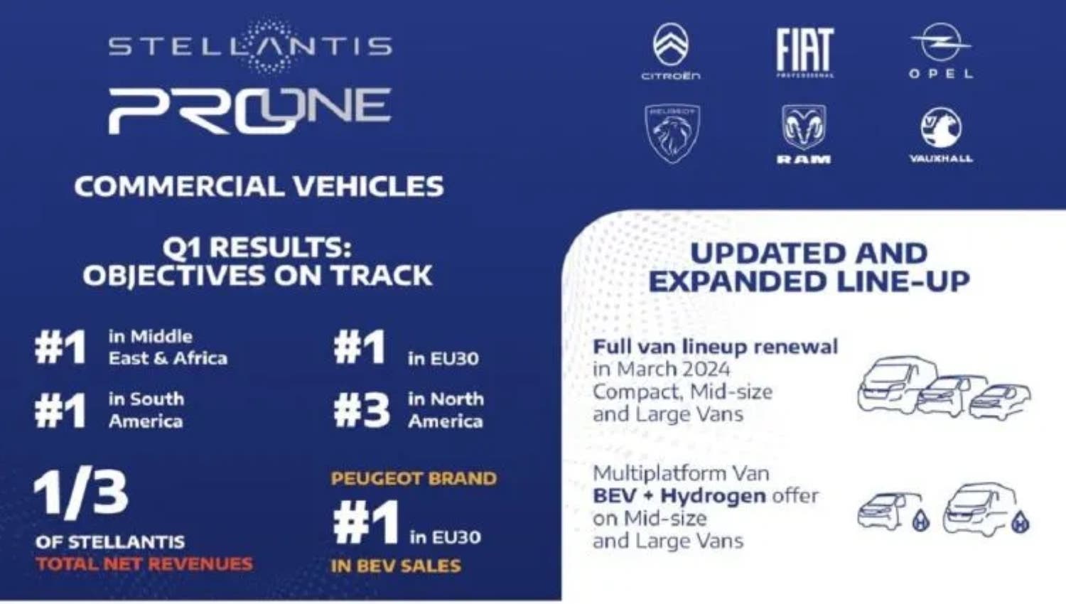 Stellantis Pro One: a first quarter record-breaking in the commercial ...
