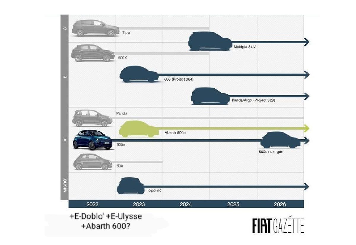 Nuova Fiat Panda, 600, Topolino e Multipla: ecco il piano - ClubAlfa.it