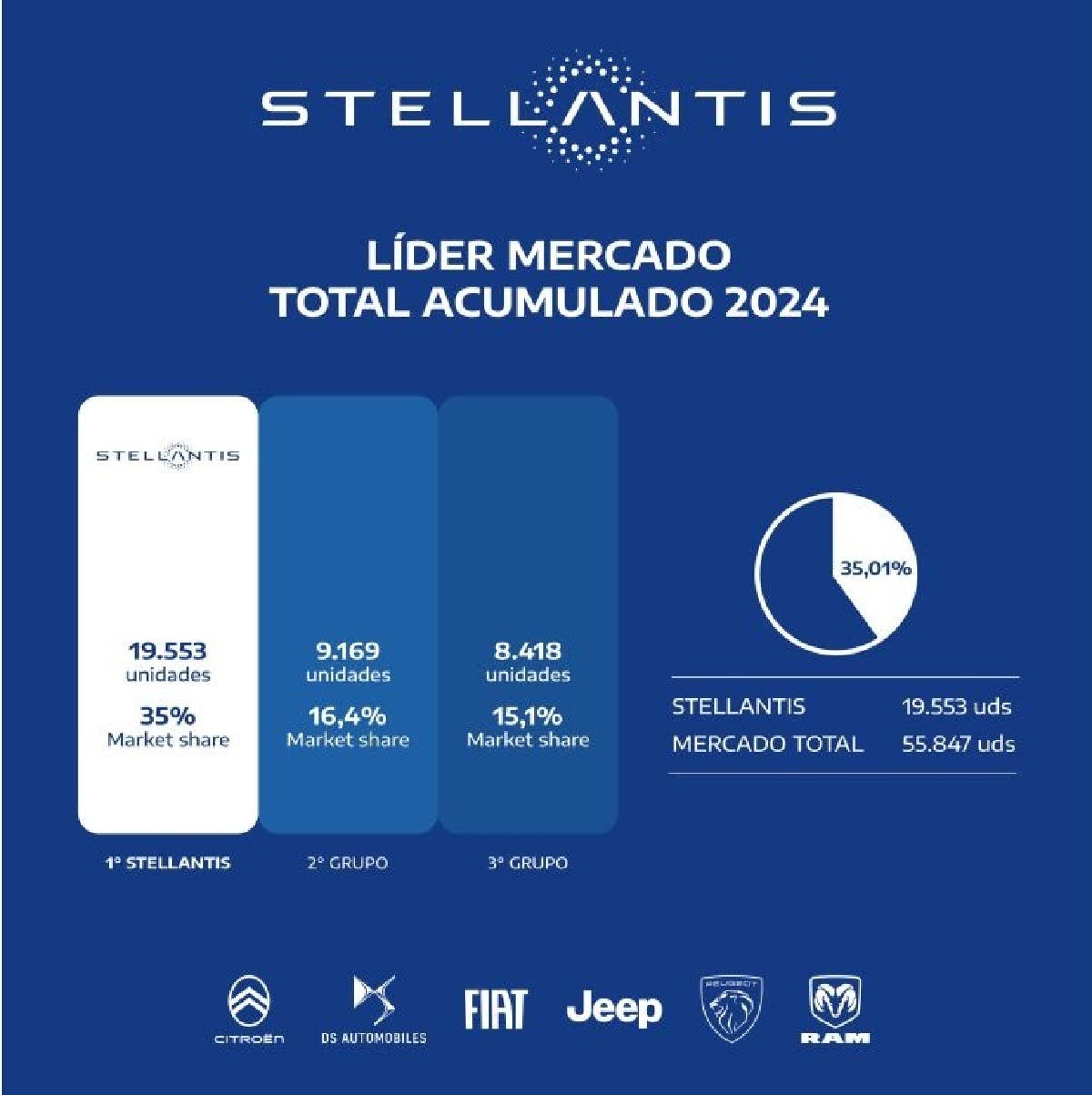 Stellantis si consolida come gruppo automobilistico leader in Argentina ...