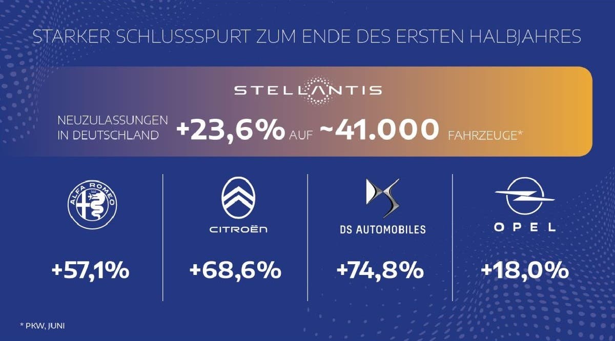 Stellantis in Germania registra a giugno aumenti significativi delle ...