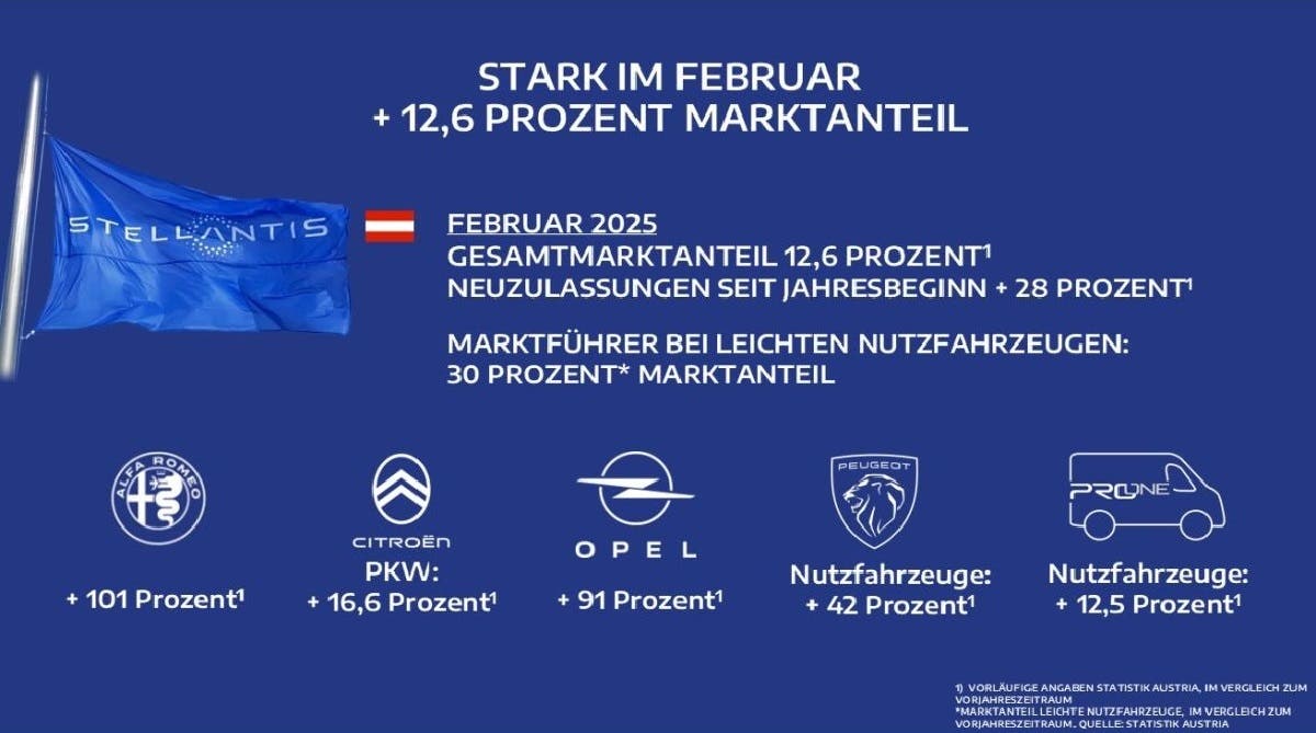 Stellantis: a febbraio 2025 forte crescita in Austria - ClubAlfa.it