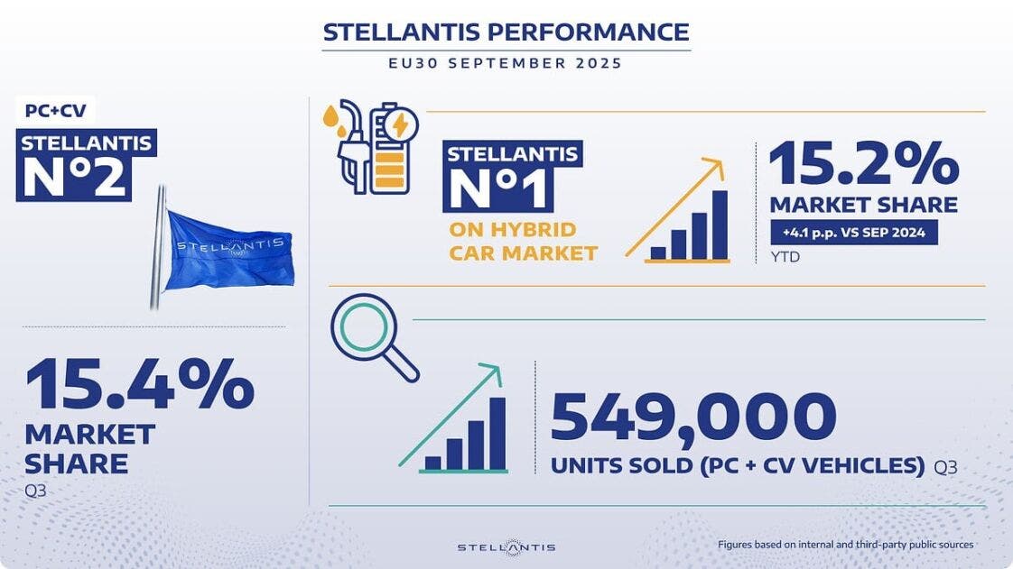 Stellantis: +11,5% nelle vendite di auto a settembre 2025 - ClubAlfa.it